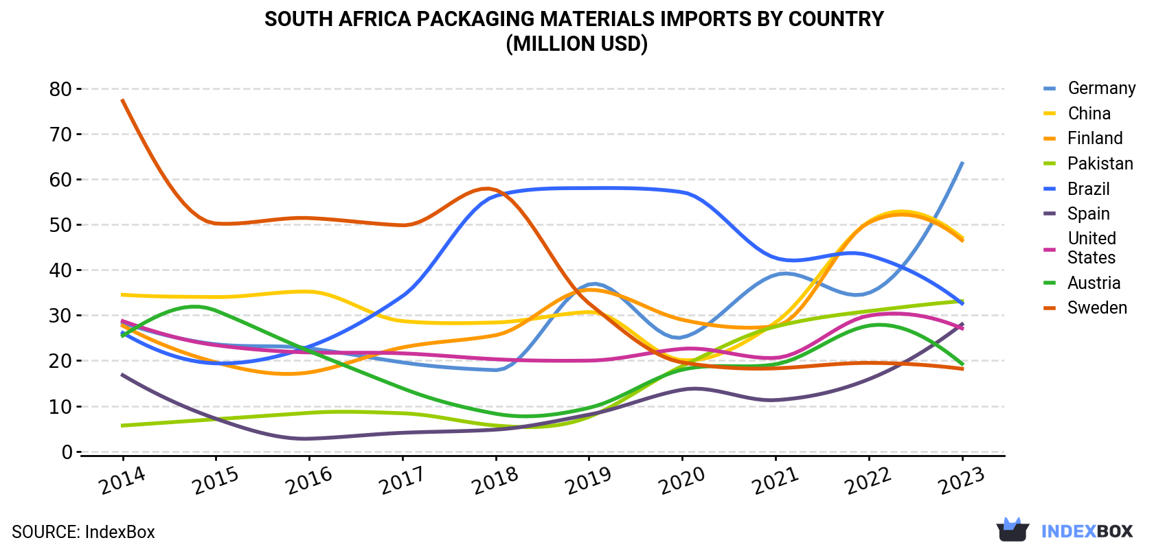 South Africa Packaging Materials Imports By Country (Million USD)
