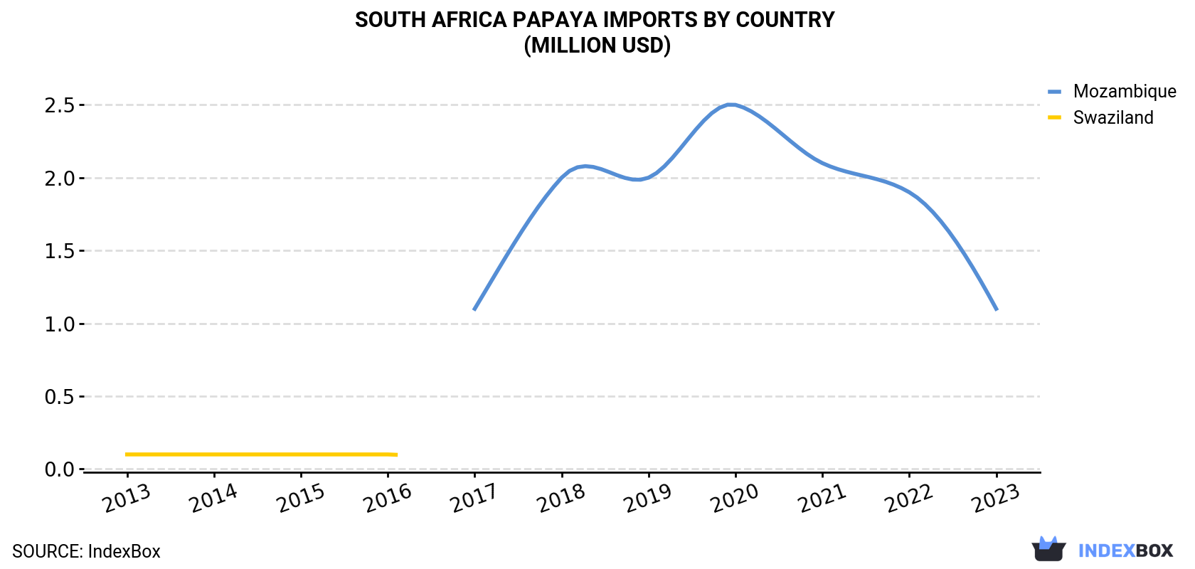 South Africa Papaya Imports By Country (Million USD)