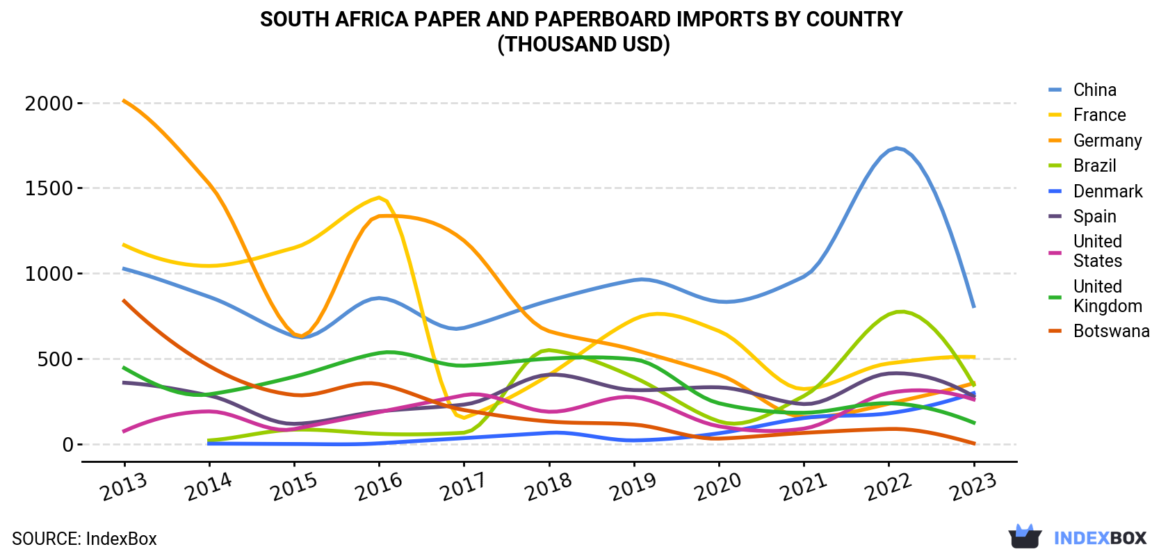 South Africa Paper And Paperboard Imports By Country (Thousand USD)