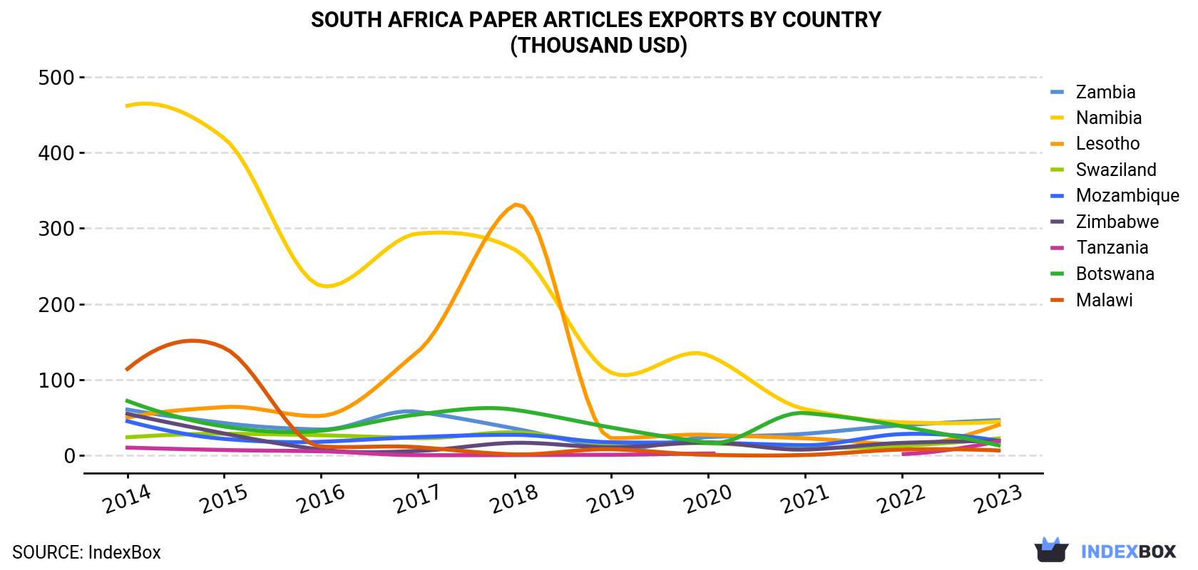 South Africa Paper Articles Exports By Country (Thousand USD)