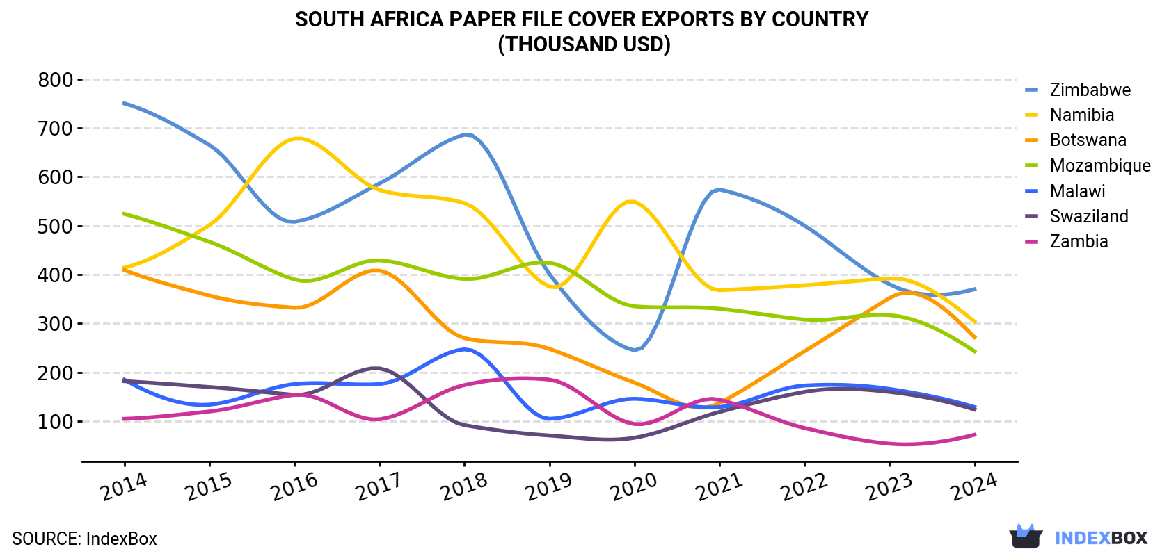 South Africa Paper File Cover Exports By Country (Thousand USD)