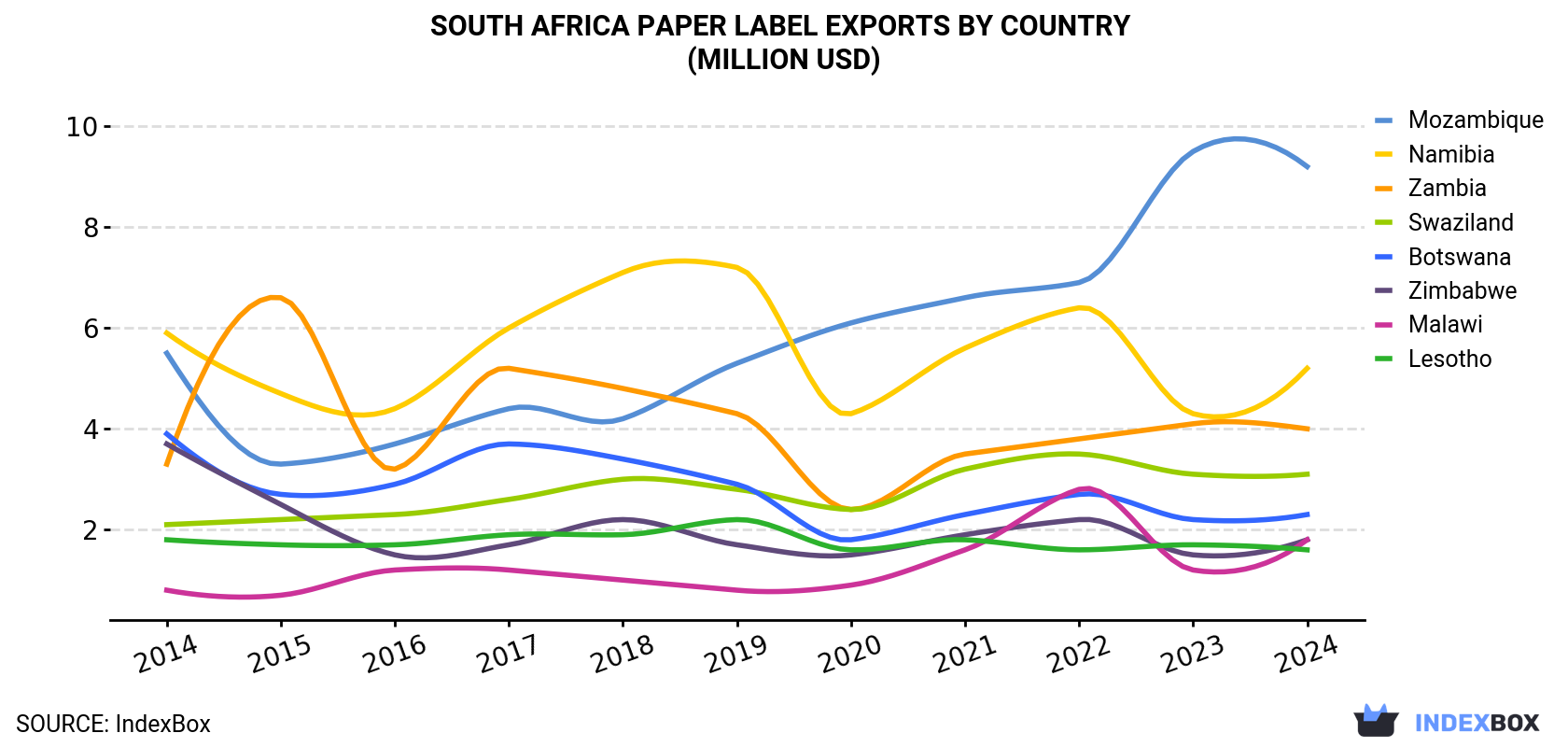 South Africa Paper Label Exports By Country (Million USD)