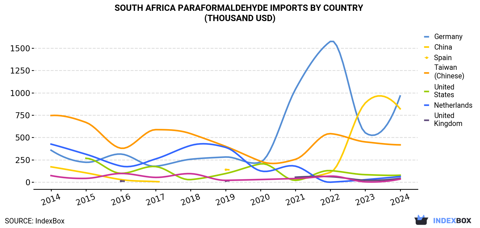 South Africa Paraformaldehyde Imports By Country (Thousand USD)