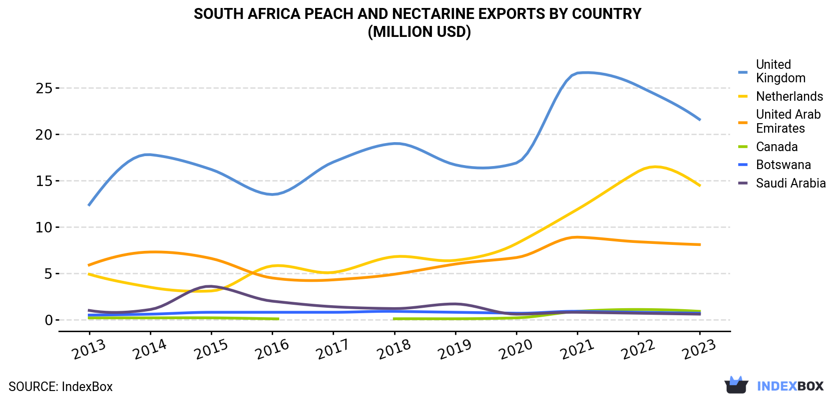 South Africa Peach And Nectarine Exports By Country (Million USD)