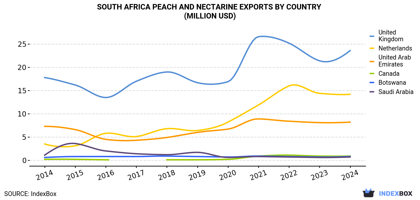 South Africa Peach And Nectarine Exports By Country (Million USD)
