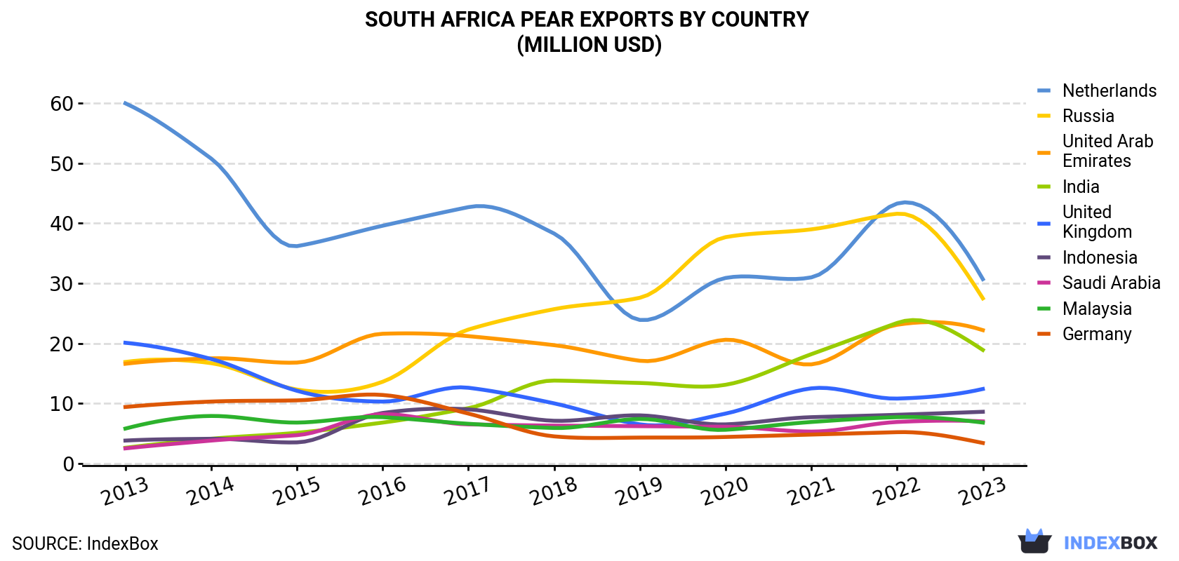 South Africa Pear Exports By Country (Million USD)