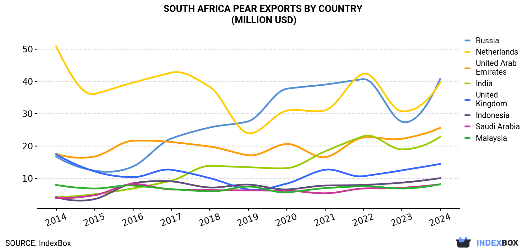South Africa Pear Exports By Country (Million USD)