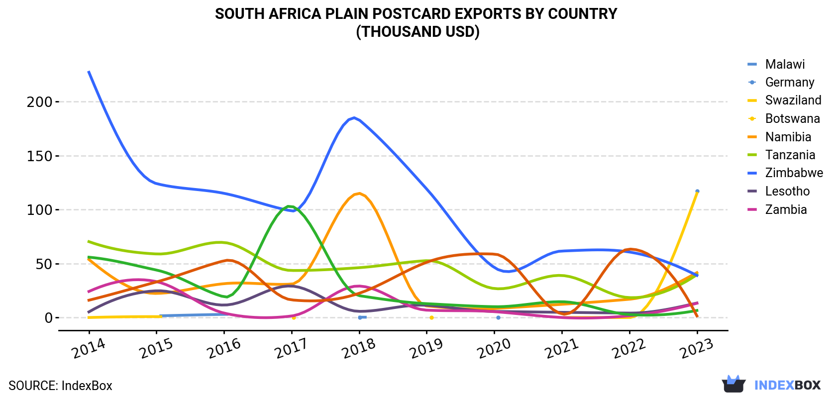 South Africa Plain Postcard Exports By Country (Thousand USD)