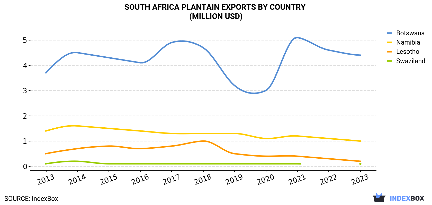 South Africa Plantain Exports By Country (Million USD)