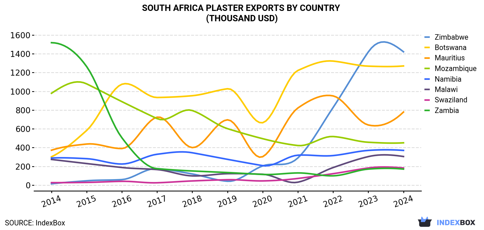 South Africa Plaster Exports By Country (Thousand USD)