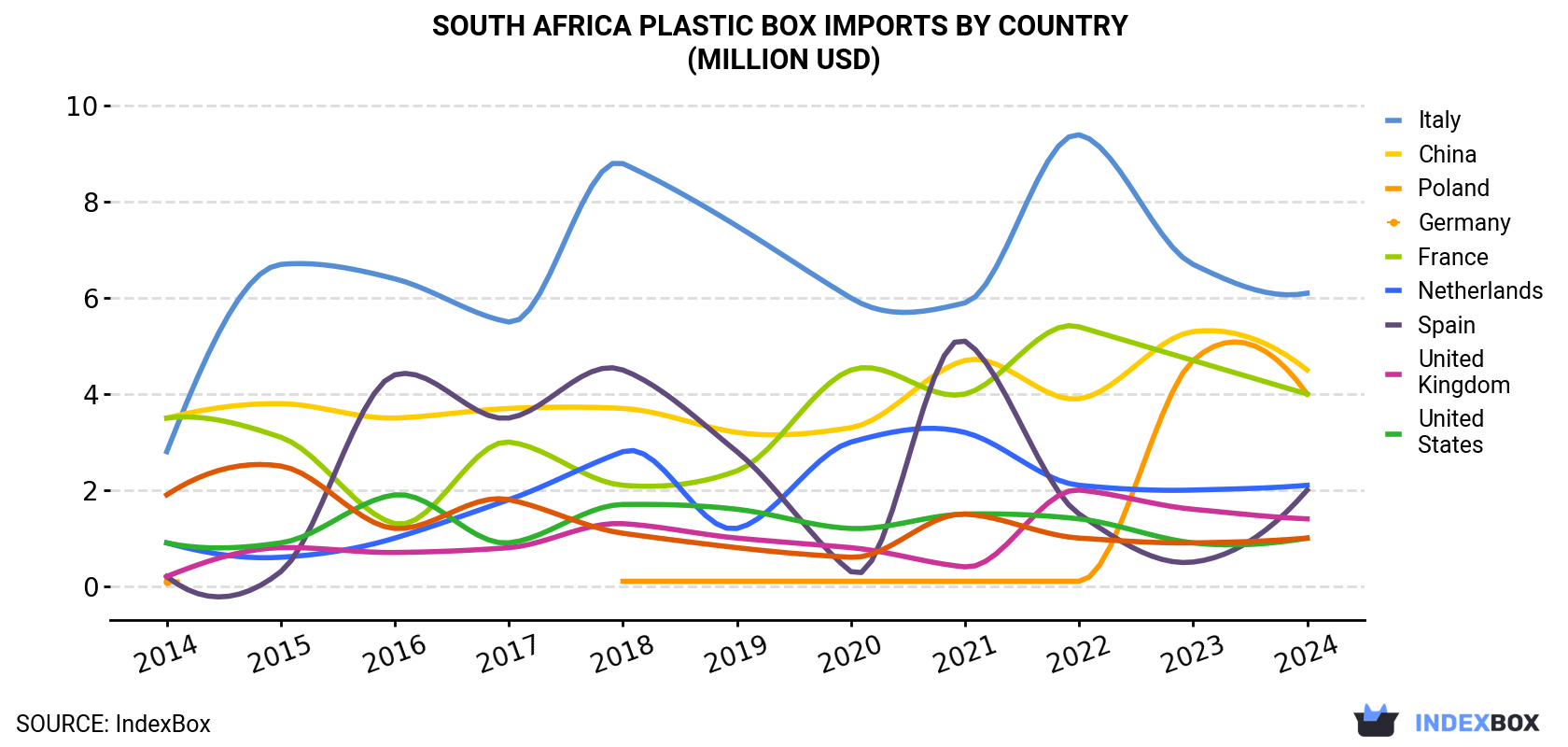 South Africa Plastic Box Imports By Country (Million USD)