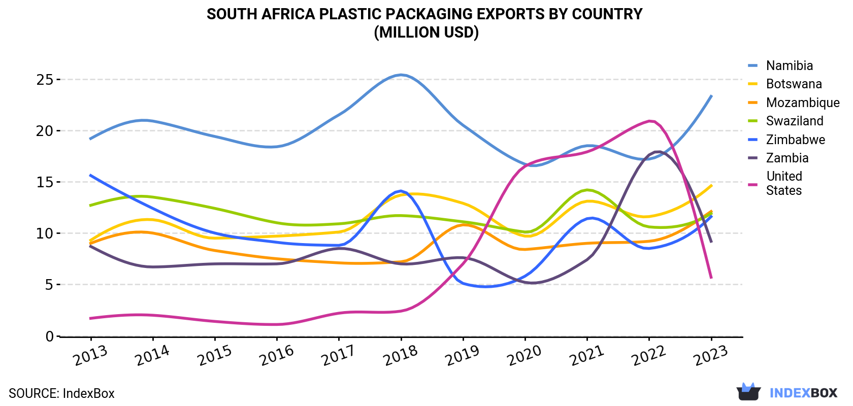 South Africa Plastic Packaging Exports By Country (Million USD)