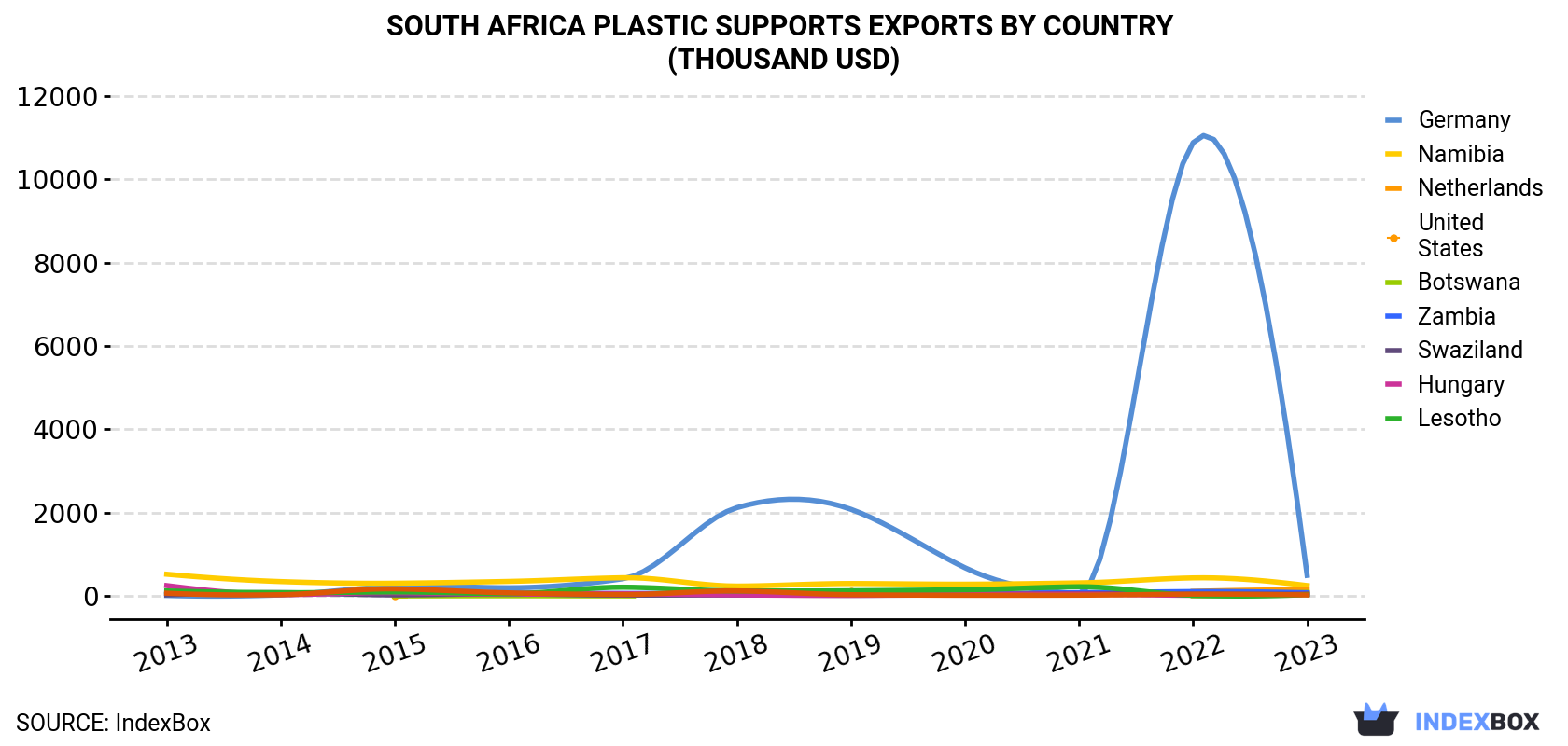 South Africa Plastic Supports Exports By Country (Thousand USD)