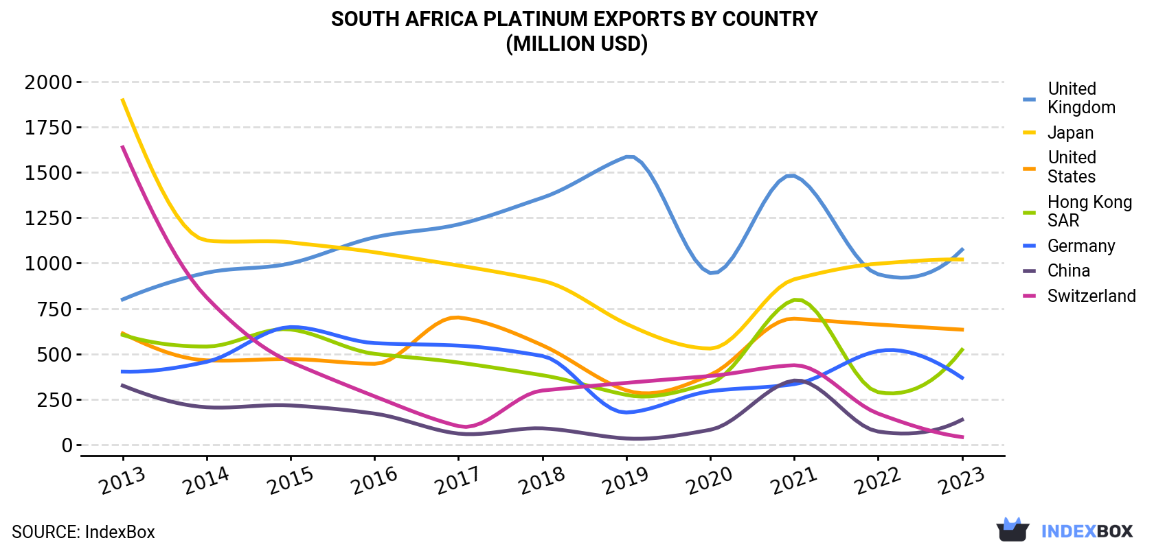 South Africa Platinum Exports By Country (Million USD)