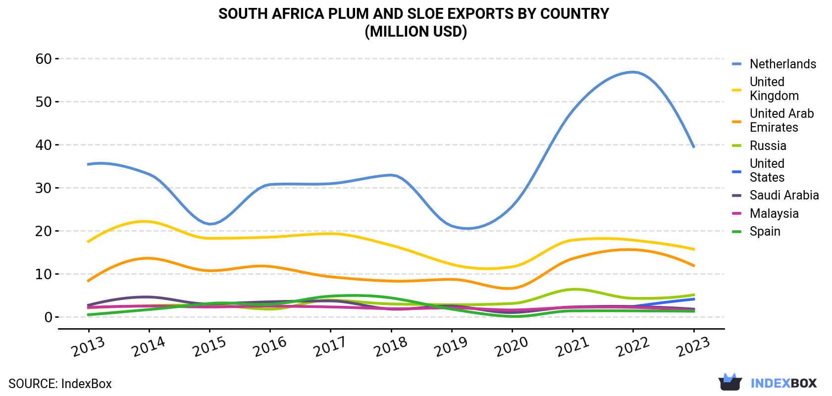 South Africa Plum And Sloe Exports By Country (Million USD)