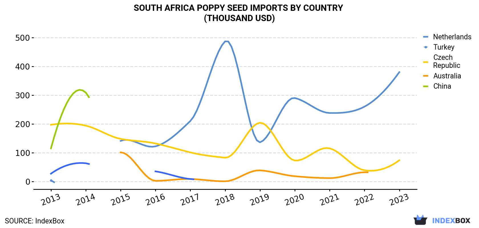 South Africa Poppy Seed Imports By Country (Thousand USD)