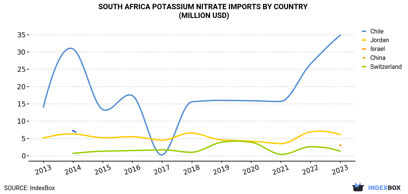 South Africa Potassium Nitrate Imports By Country (Million USD)