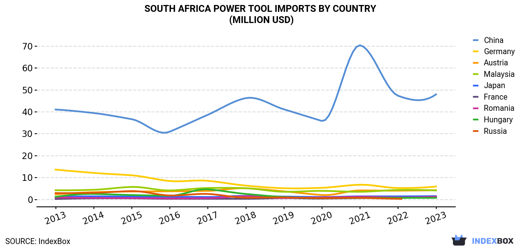 South Africa Power Tool Imports By Country (Million USD)
