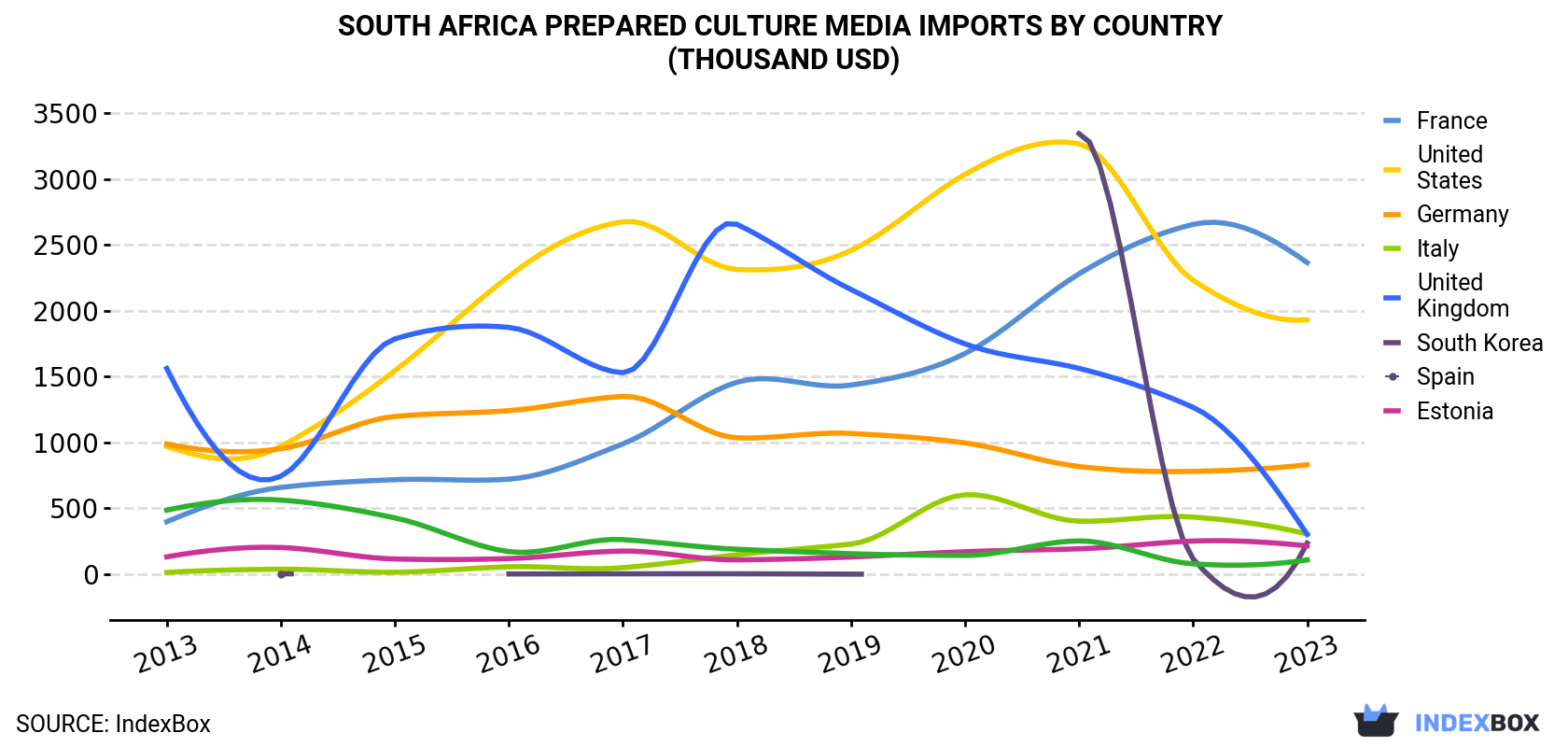 South Africa Prepared Culture Media Imports By Country (Thousand USD)