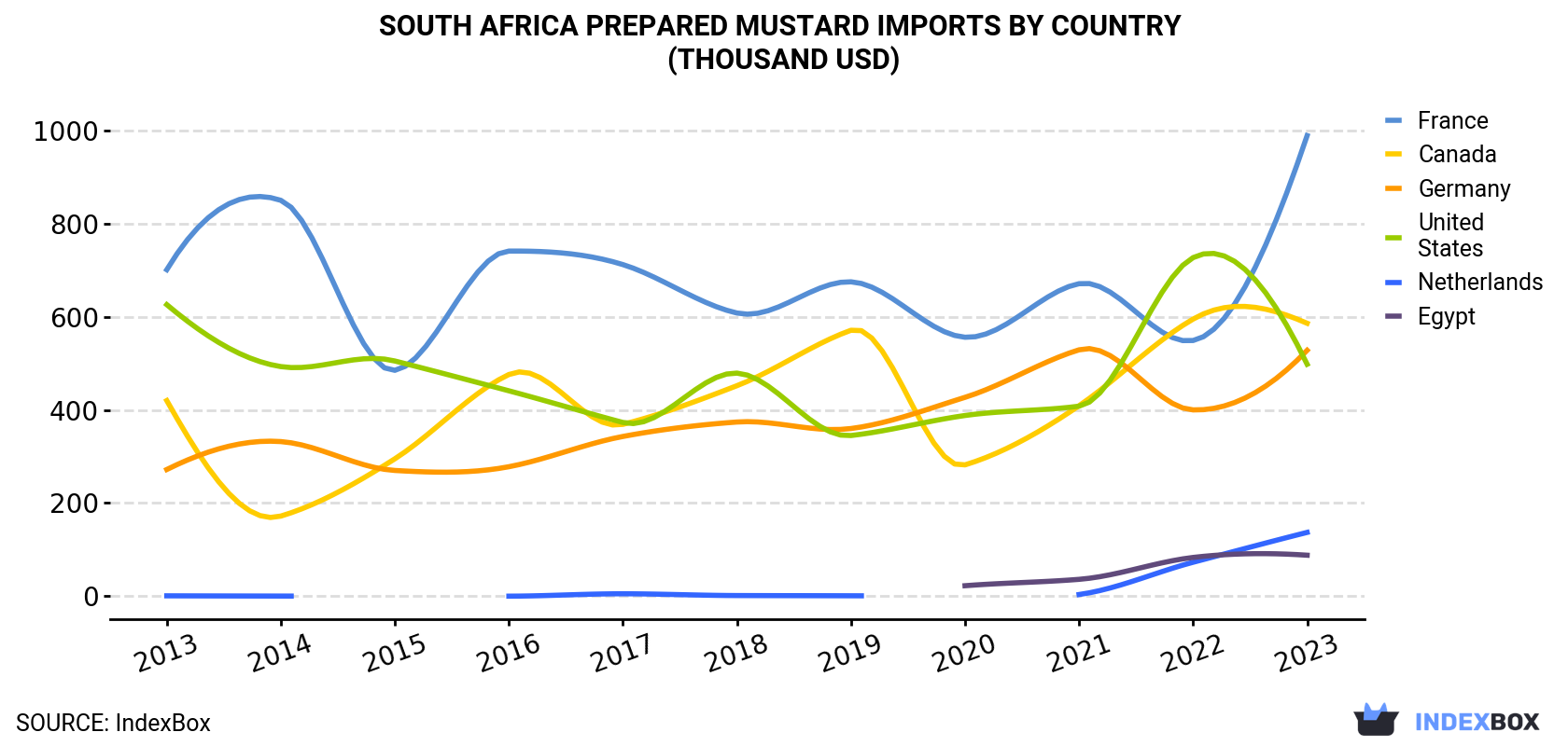 South Africa Prepared Mustard Imports By Country (Thousand USD)