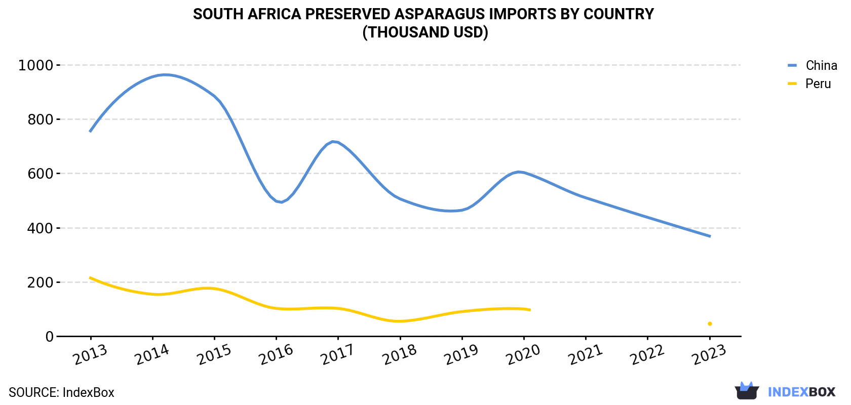 South Africa Preserved Asparagus Imports By Country (Thousand USD)