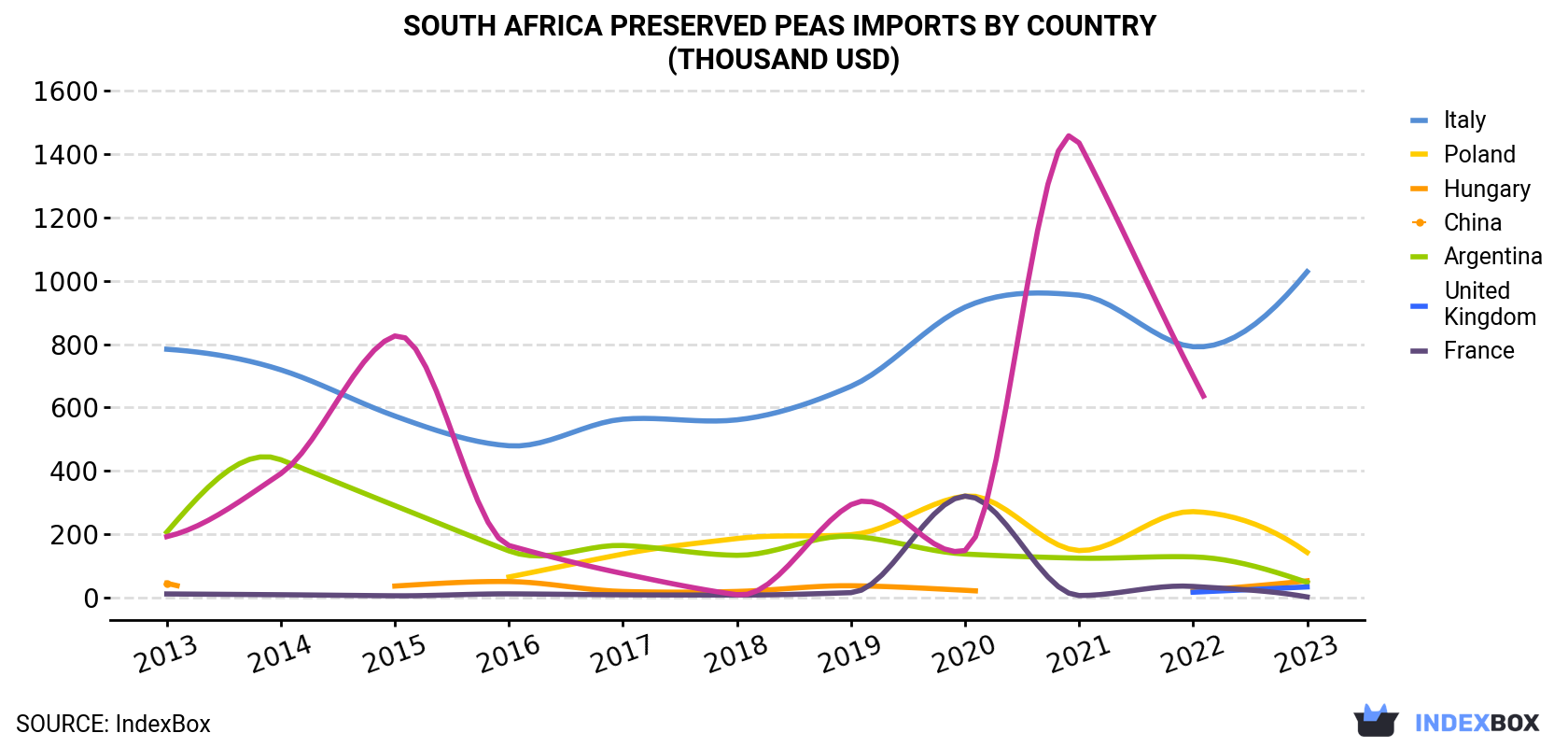 South Africa Preserved Peas Imports By Country (Thousand USD)