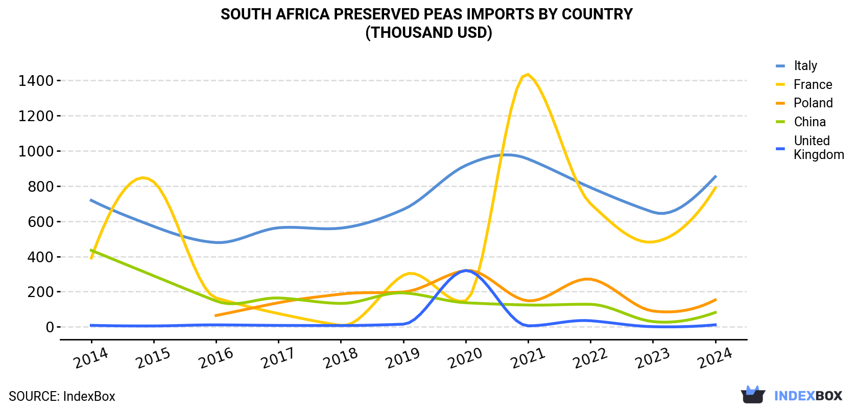 South Africa Preserved Peas Imports By Country (Thousand USD)