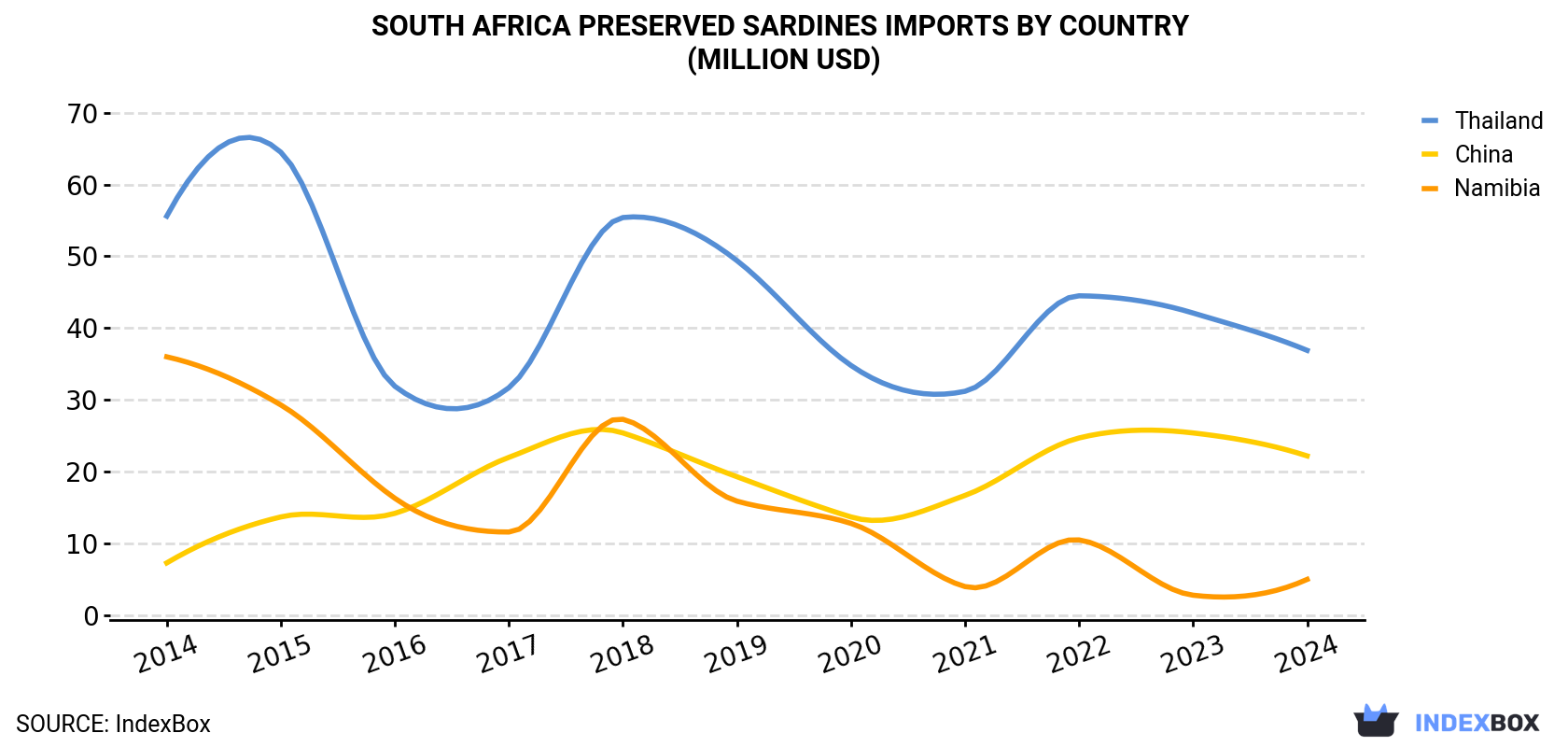 South Africa Preserved Sardines Imports By Country (Million USD)
