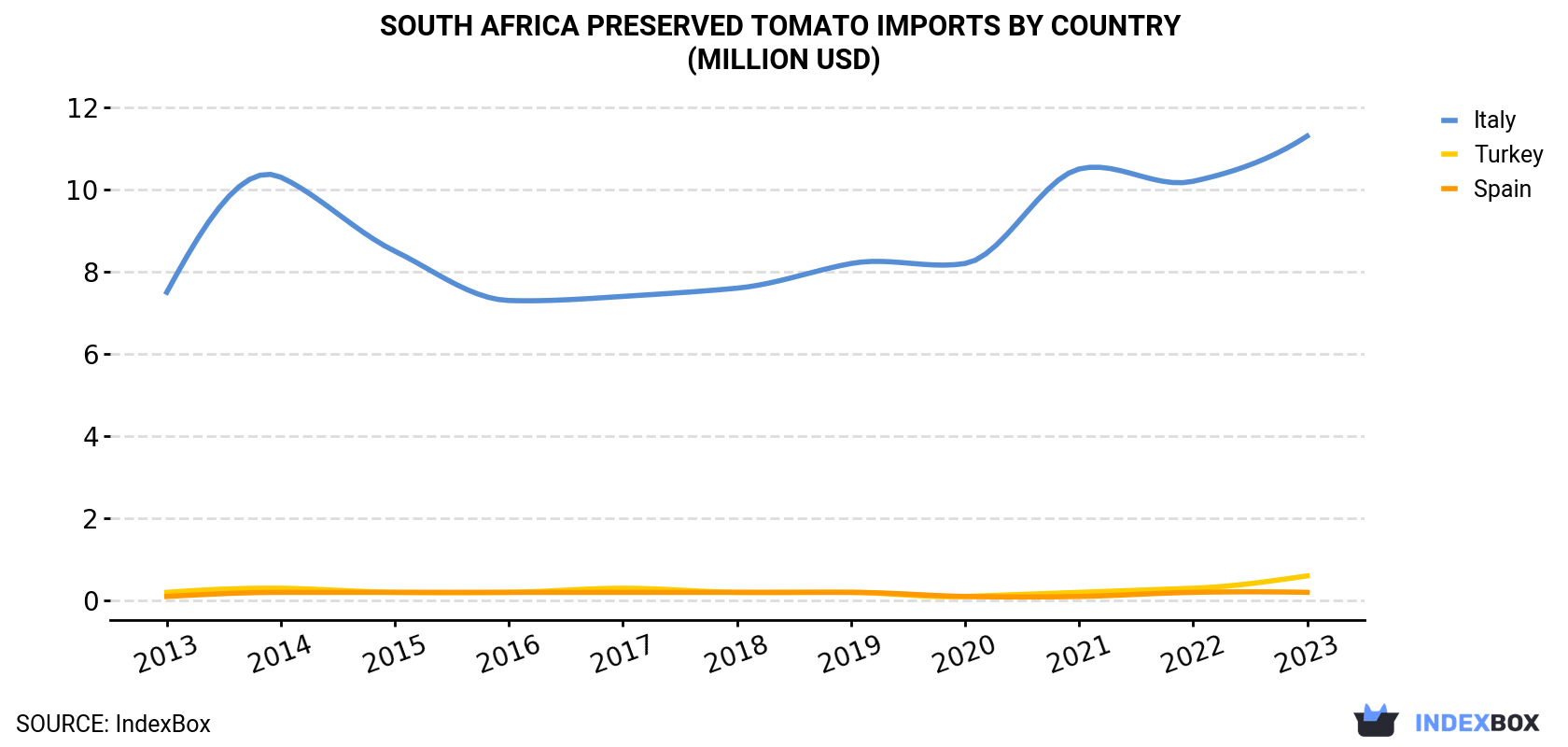 South Africa Preserved Tomato Imports By Country (Million USD)