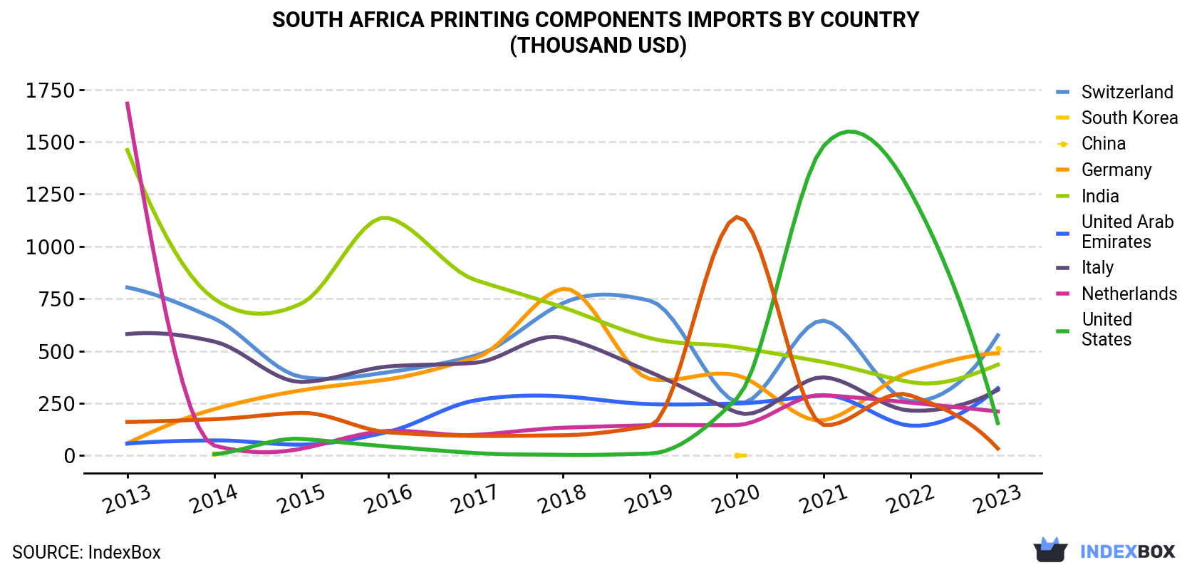 South Africa Printing Components Imports By Country (Thousand USD)