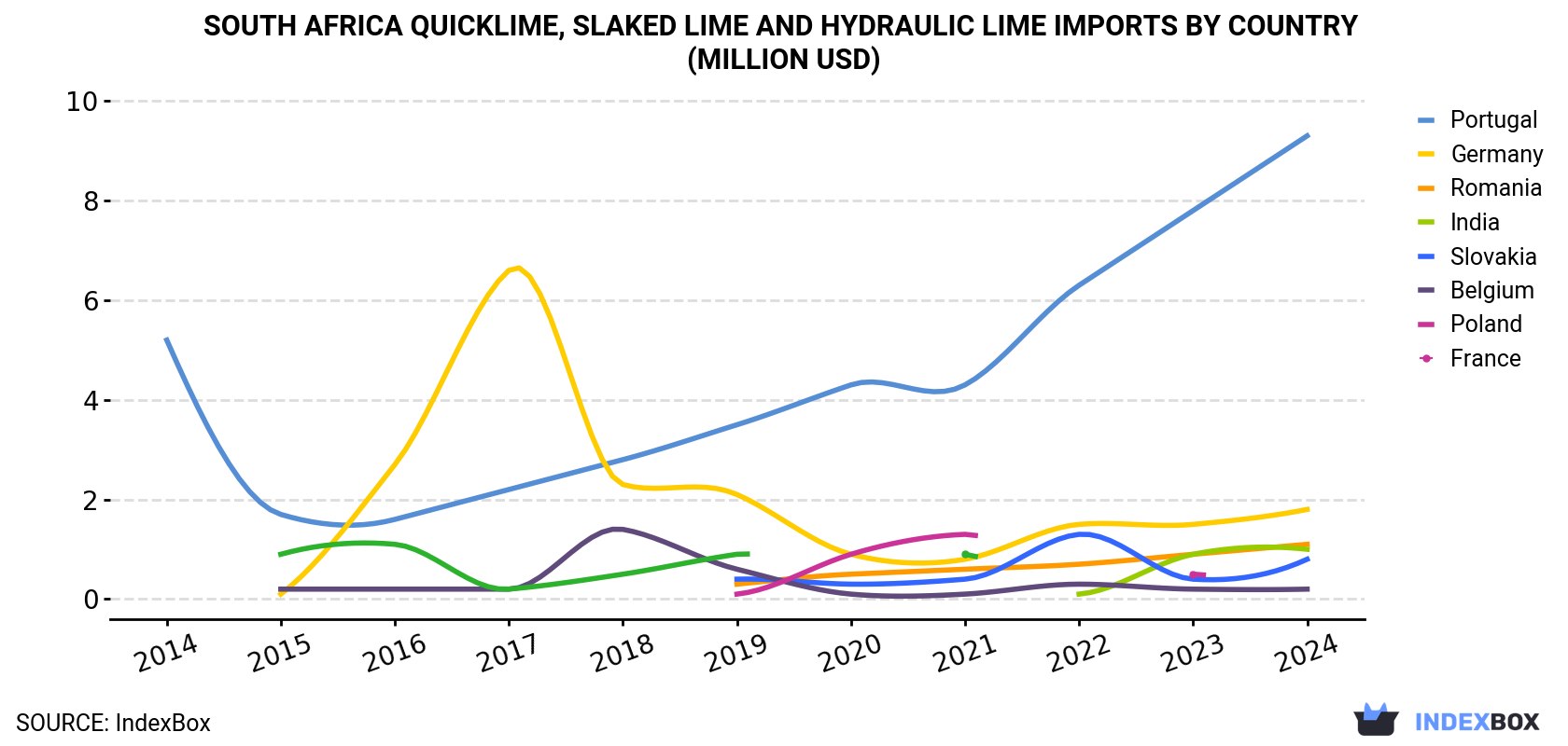 South Africa Quicklime, Slaked Lime and Hydraulic Lime Imports By Country (Million USD)