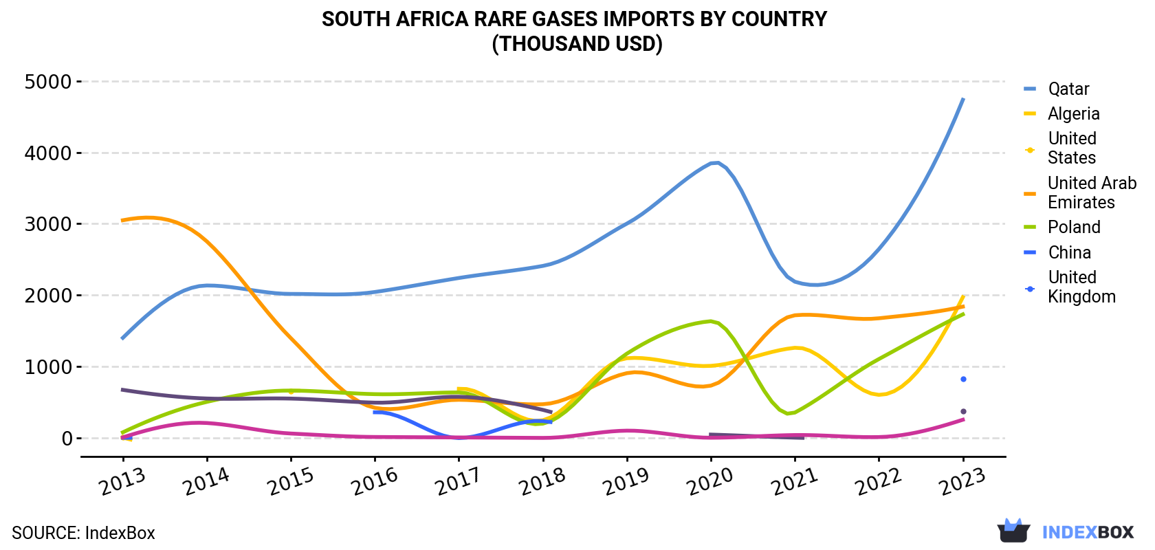 South Africa Rare Gases Imports By Country (Thousand USD)