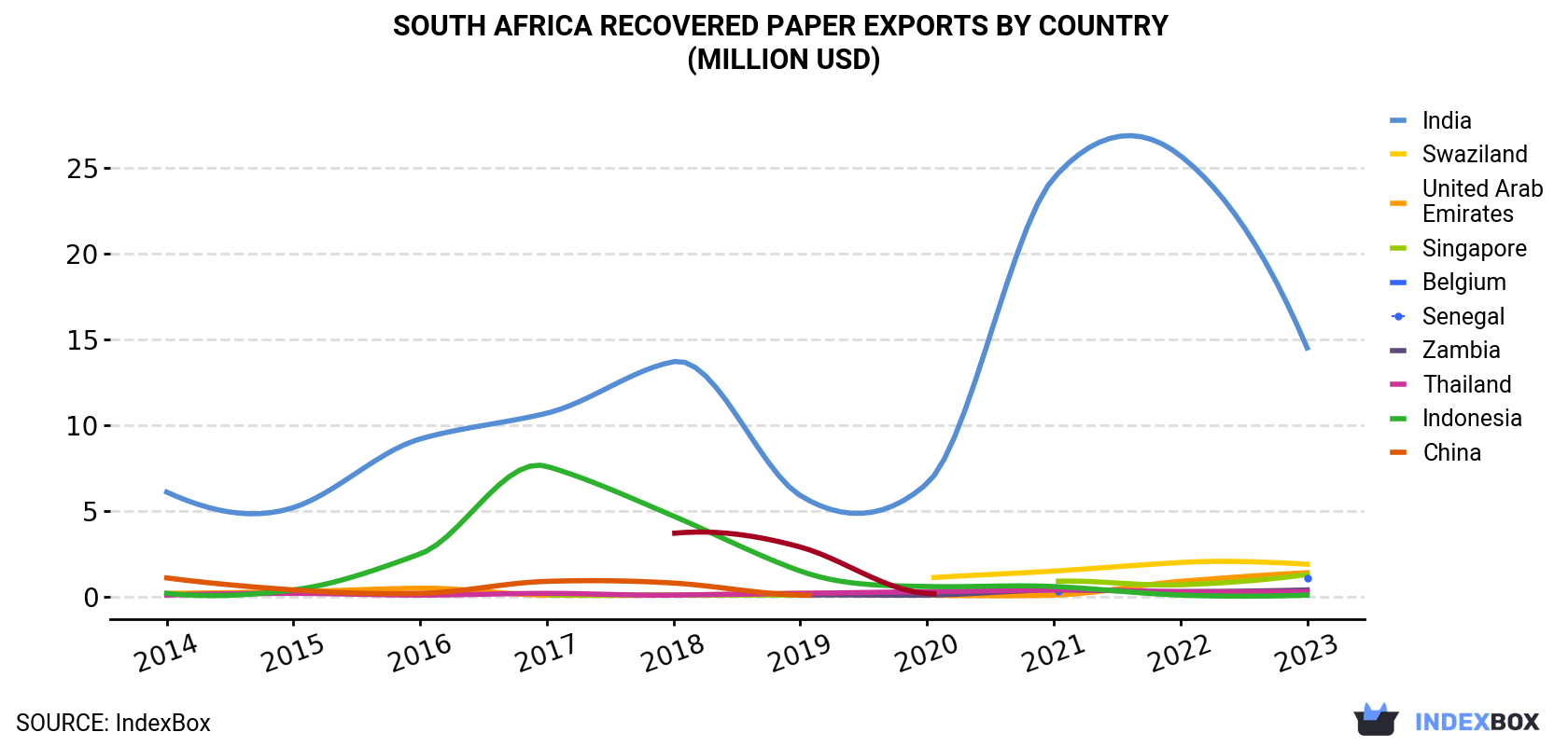 South Africa Recovered Paper Exports By Country (Million USD)
