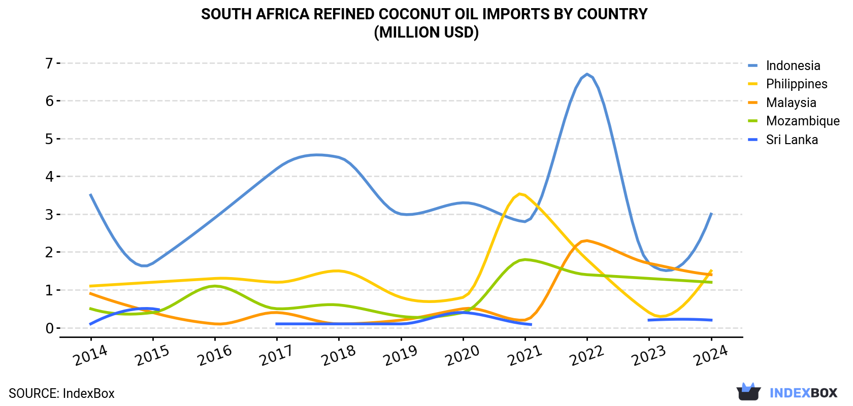 South Africa Refined Coconut Oil Imports By Country (Million USD)