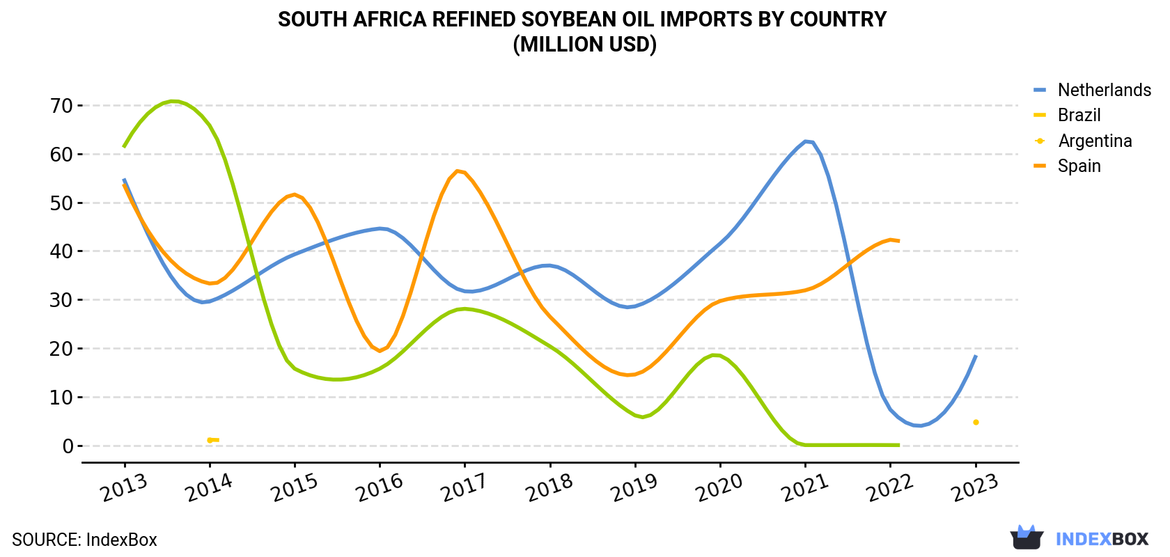 South Africa Refined Soybean Oil Imports By Country (Million USD)