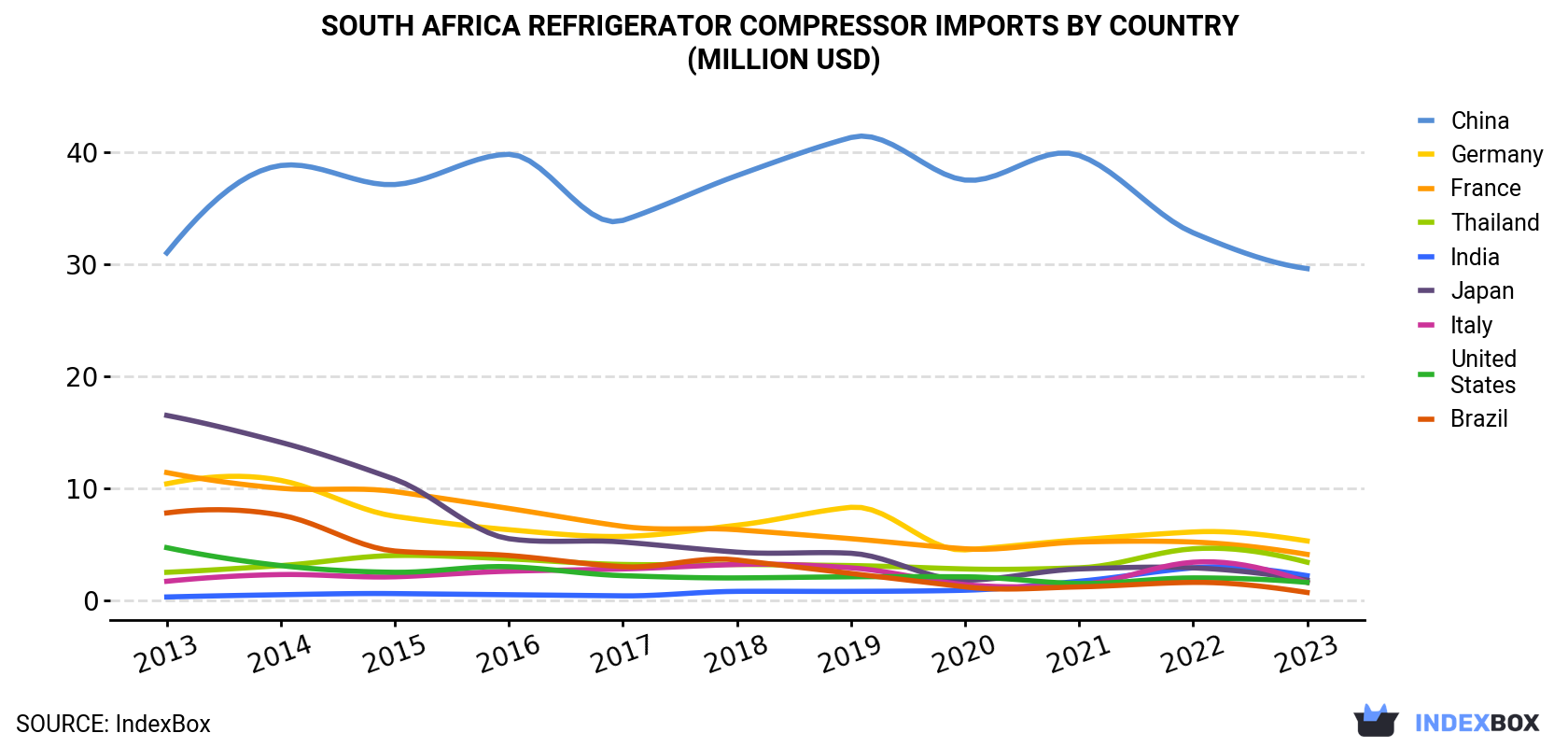 South Africa Refrigerator Compressor Imports By Country (Million USD)