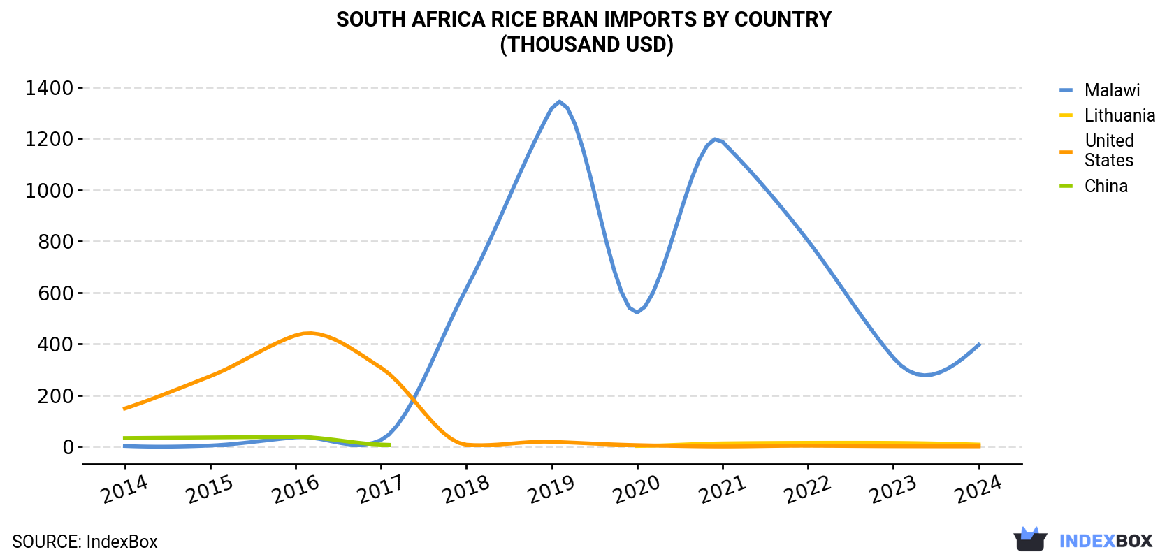South Africa Rice Bran Imports By Country (Thousand USD)