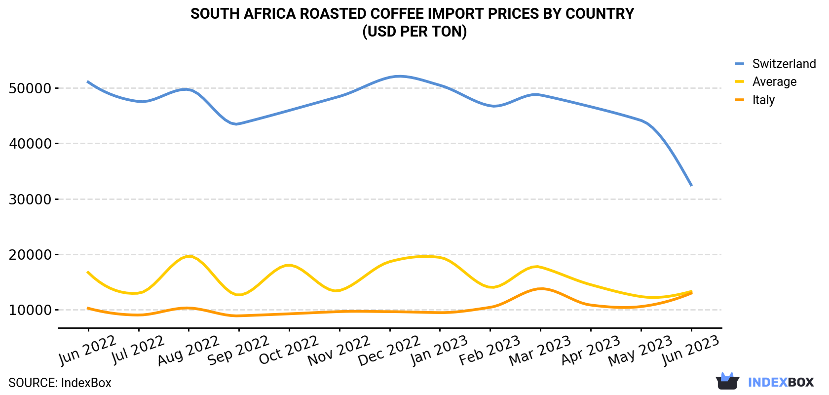 South Africa Roasted Coffee Import Prices By Country (USD Per Ton)
