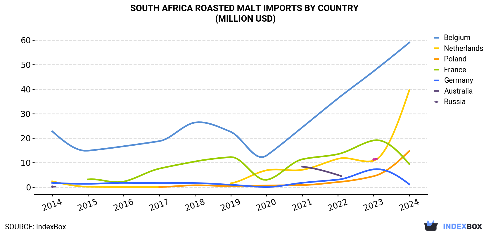 South Africa Roasted Malt Imports By Country (Million USD)