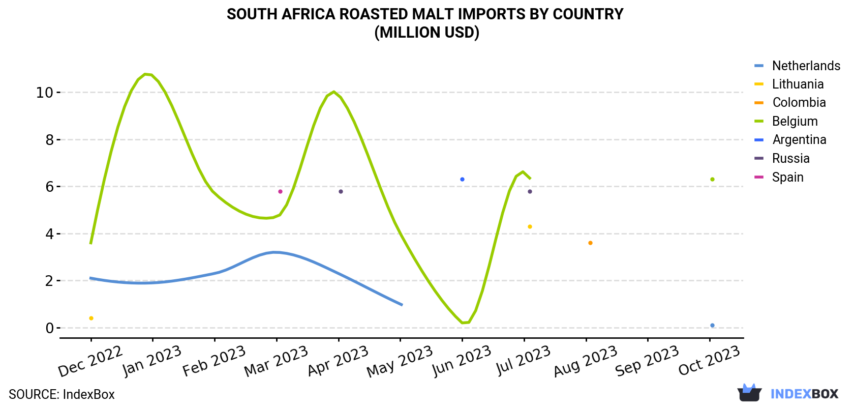 South Africa Roasted Malt Imports By Country (Million USD)