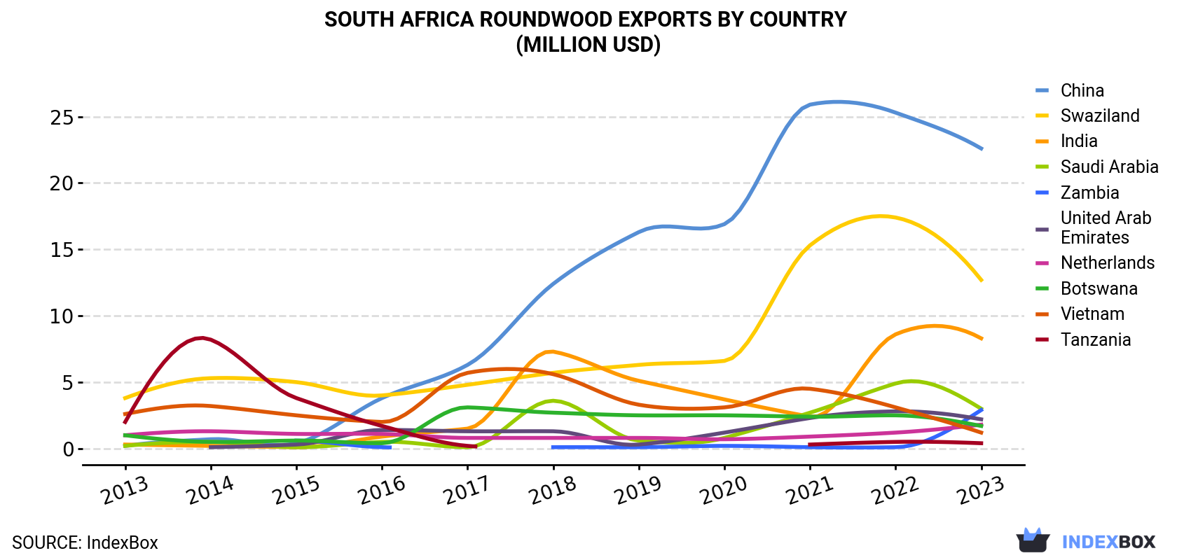 South Africa Roundwood Exports By Country (Million USD)