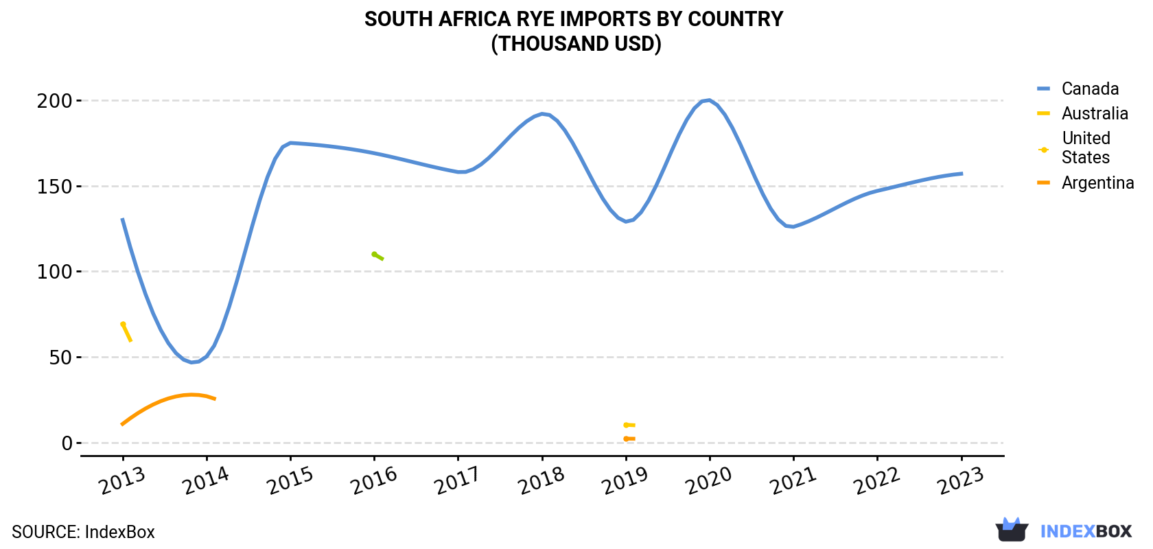 South Africa Rye Imports By Country (Thousand USD)