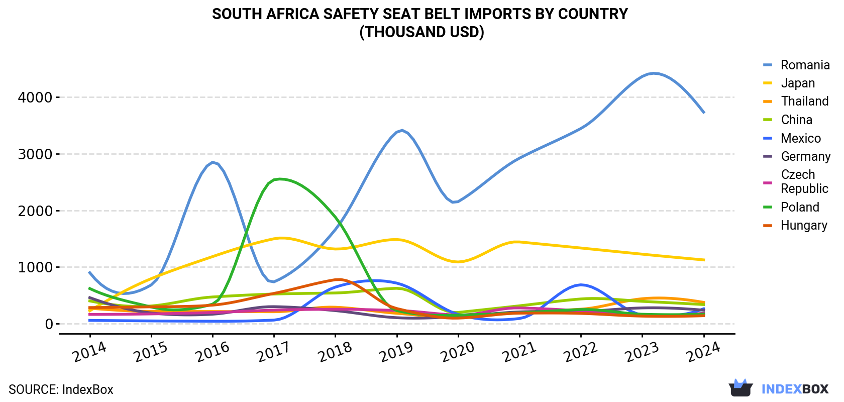 South Africa Safety Seat Belt Imports By Country (Thousand USD)