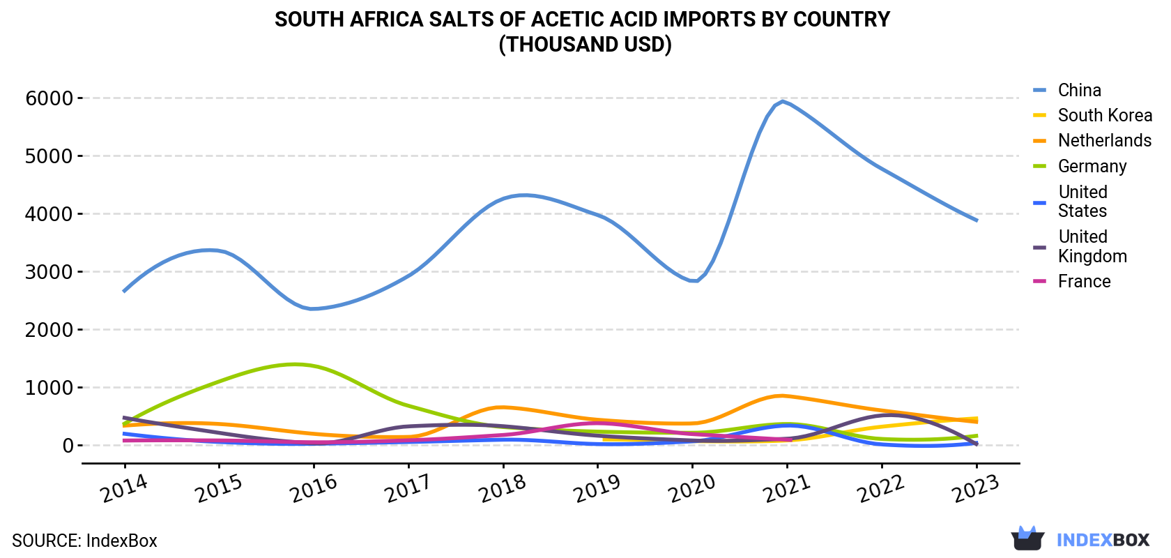 South Africa Salts Of Acetic Acid Imports By Country (Thousand USD)
