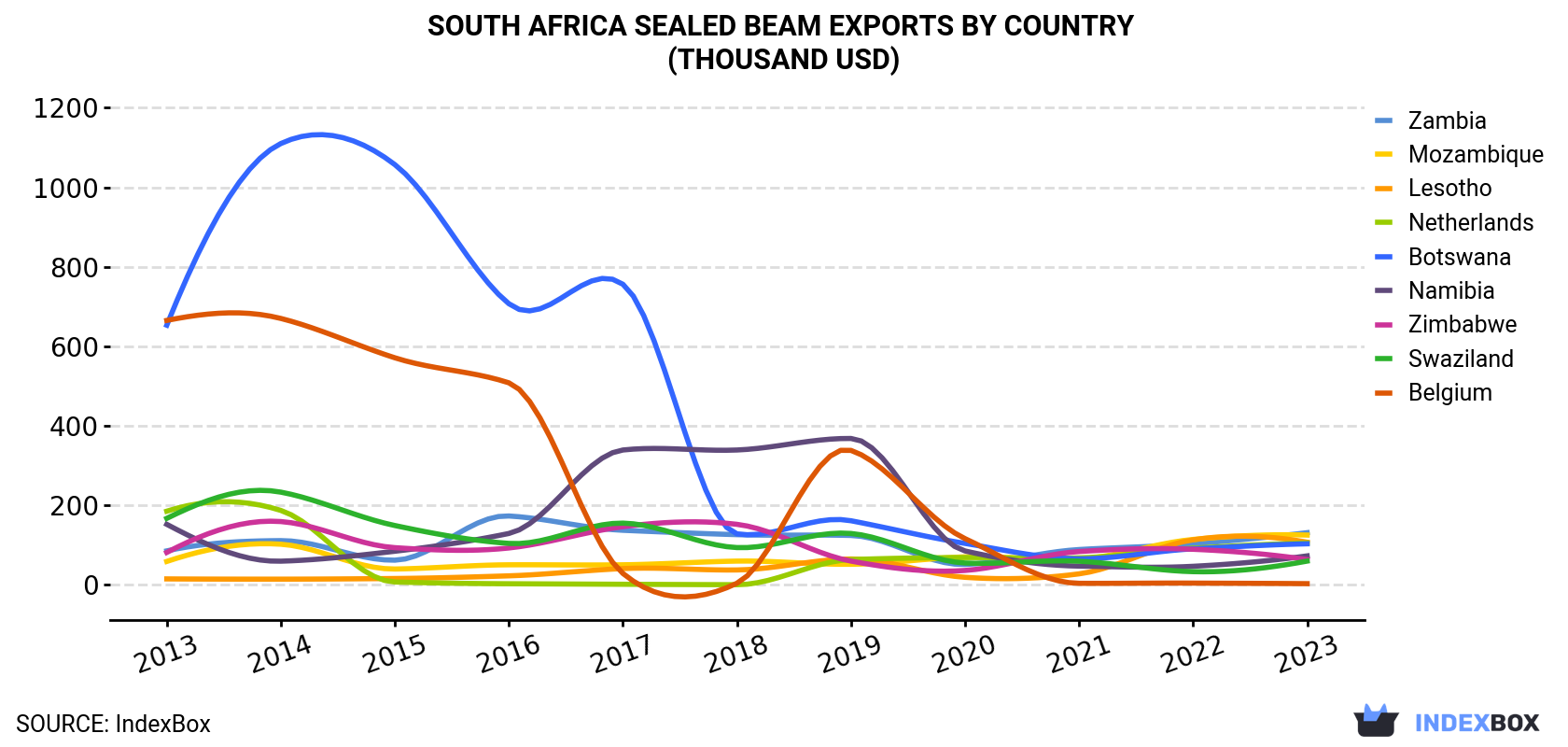 South Africa Sealed Beam Exports By Country (Thousand USD)