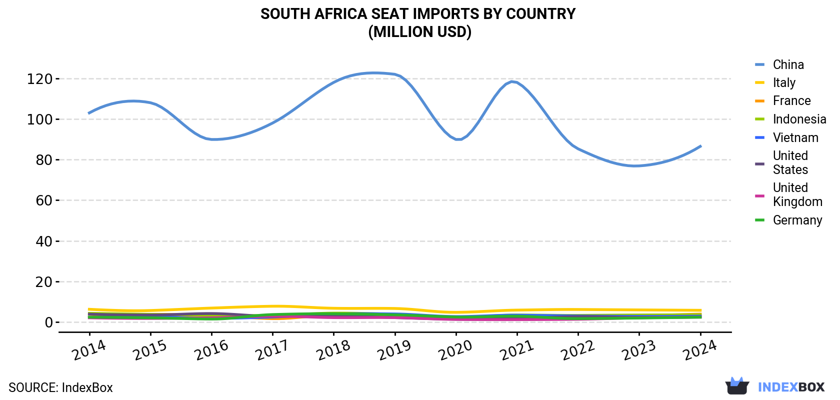 South Africa Seat Imports By Country (Million USD)