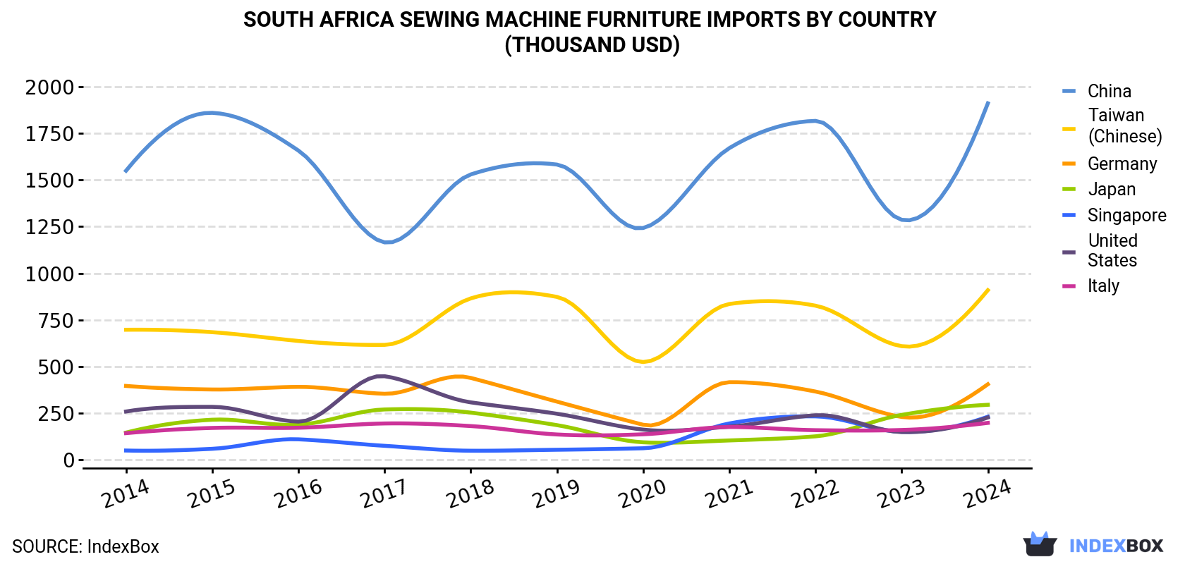 South Africa Sewing Machine Furniture Imports By Country (Thousand USD)