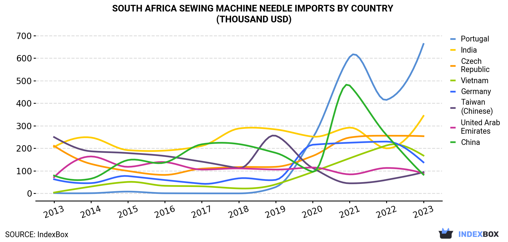 South Africa Sewing Machine Needle Imports By Country (Thousand USD)