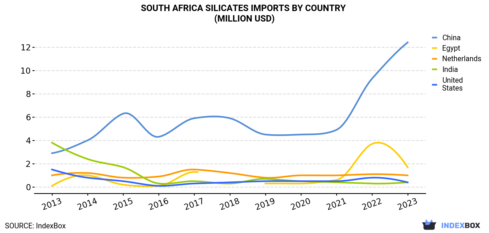 South Africa Silicates Imports By Country (Million USD)