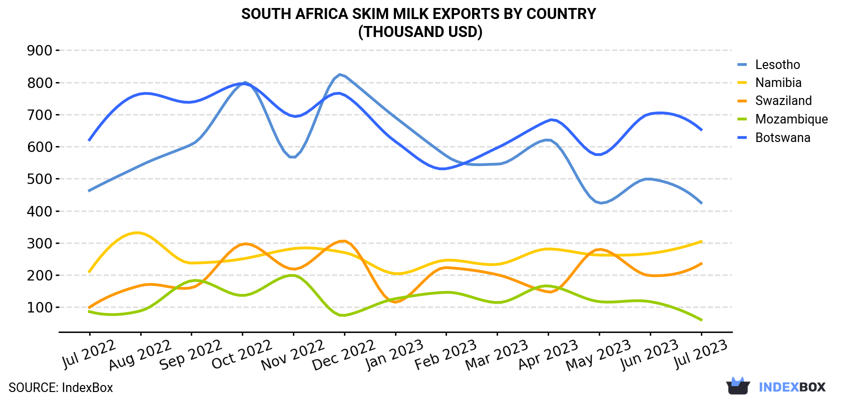 South Africa Skim Milk Exports By Country (Thousand USD)